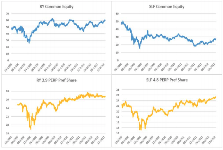 Preferred Shares vs Common Shares | Canadian Preferred Shares
